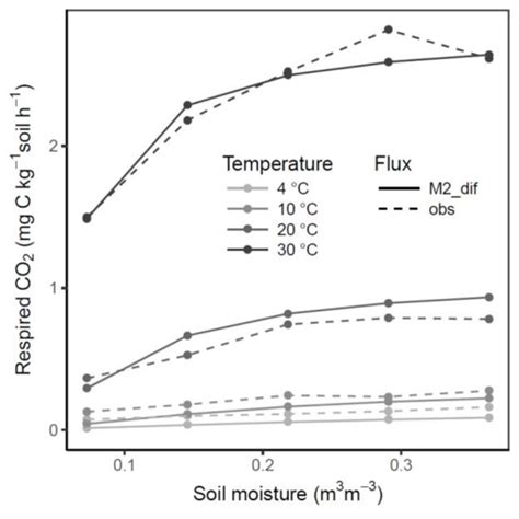 Relationship Of Soil Respiration With Volumetric Soil Moisture Results