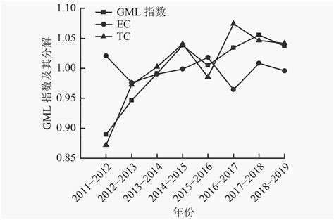 基于超效率sbm模型的航空企业碳排放效率研究