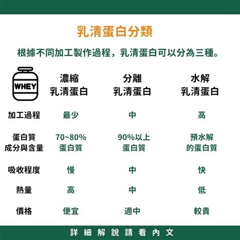 乳清蛋白怎麼選？營養師解析「3種類功效」：乳糖不耐症挑這款 Ettoday健康雲 Ettoday新聞雲
