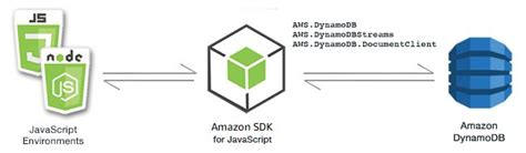 aws dynamodb nosql cloudcomputing backenddevelopment ayush kumar