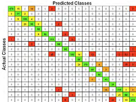 Confusion Matrix Showing Results With Correct And Incorrect