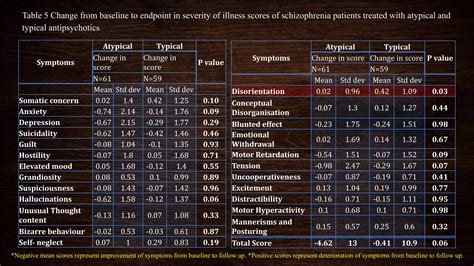 Comparison Of Safety And Effectiveness Between Atypical And Typical