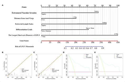 A Nomogram Model For Predicting The Risk Of Lateral Lymph Node Download Scientific Diagram