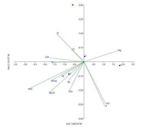 Cca Tri Plot Based On Sh Feeding Guild And Water Quality Parameters In