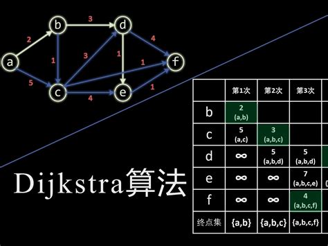 图 最短路径 Dijkstra迪杰斯特拉算法 野崎辉月铁粉 数据结构 哔哩哔哩视频