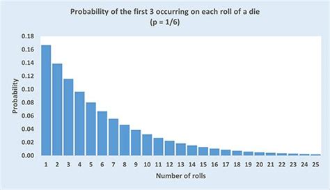 Geometric Distribution Definition Formula Examples Illustration