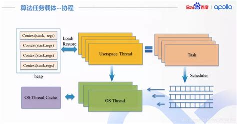 百度apollo系统学习 Cyber Rt 概览cyberrt是什么 Csdn博客