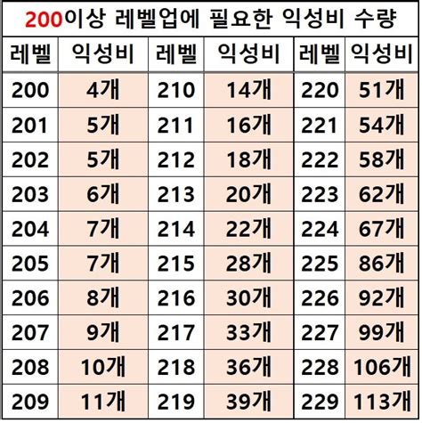 메이플스토리 인벤 Exp 쿠폰 경험치 표 최종안 메이플스토리 인벤 팁과노하우 게시판