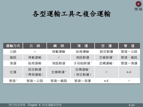 物流運輸與管理 運輸在物流所扮演的角色 貨物運輸系統的基本方式 複合運輸系統 貨物運輸方式的選擇 結論 Ppt Download