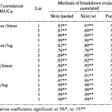 Correlation Coefficients Between 3 Methods Of Evaluating Break Down Download Scientific