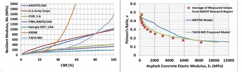 Comparison Of A Lhs Various Models Correlating Cbr And Resilient Download Scientific