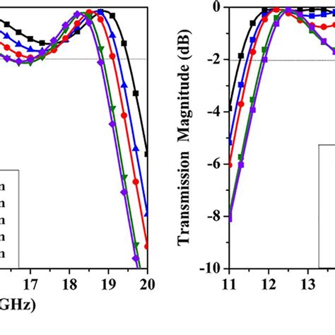 Simulated Transmission Magnitudes Of The Transmitarray Element With