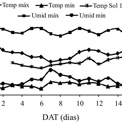 Umidade relativa do ar e temperaturas do ar e da solução nutritiva ao Download Scientific