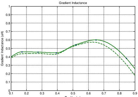 The Gradient Inductance For Railgun With Smoothed Rail Solid And For Download Scientific