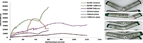 13 Summary Of Flexural Load Vs Deflection Download Scientific Diagram