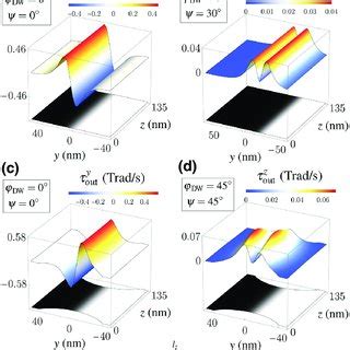 The Output Power Of The Spin Hall Nano Oscillator The Red Line Download Scientific Diagram
