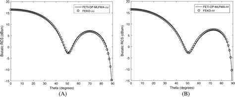 Bistatic Rcs Of The Dielectric Sphere On A Two‐layer Medium Without A