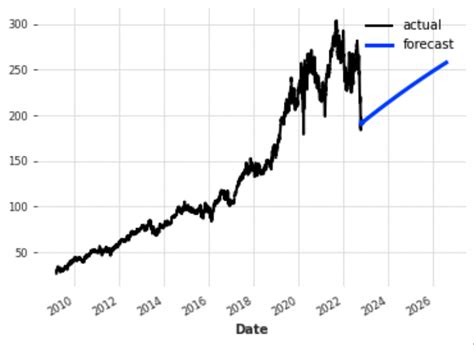 Github Kylecase Reit Time Series Analysis Using Prophet