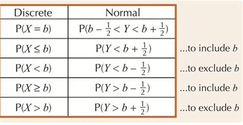 Normal Approximation To A Binomial Distribution Flashcards Quizlet