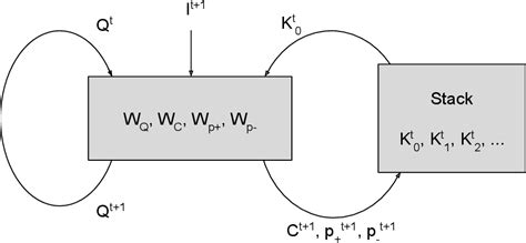 Figure 1 From A Provably Stable Neural Network Turing Machine