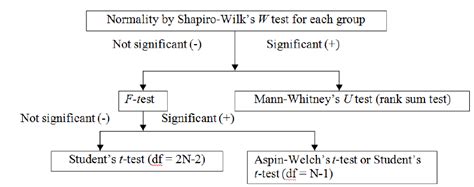 Flow Chart For Selecting The Statistical Tool When The Data Show A Download Scientific Diagram