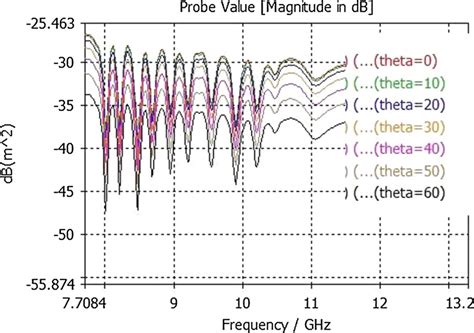 computed rcs response at oblique incidence of proposed design