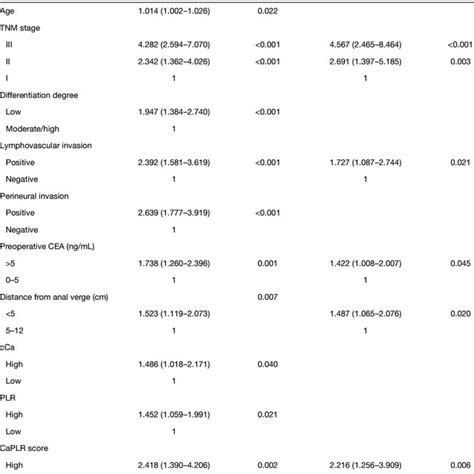 Univariate And Multivariate Cox Analysis Of Predictive Variables For Download Scientific