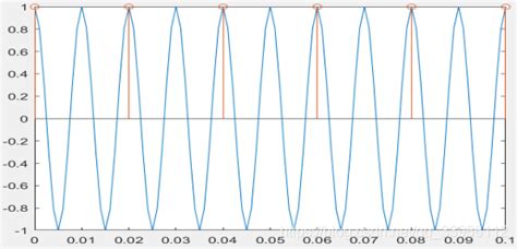 信号与系统 Matlab 时域抽样与频域抽样若要抽样序列仍为周期序列抽样频率应为多少 Csdn博客