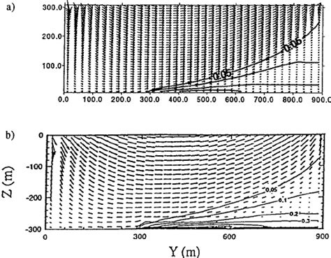 Velocity Vectors And Salt Contours For Finite Differences Computations