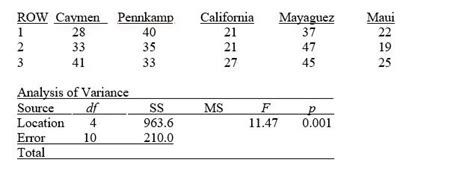 TABLE 11 5 A Hotel Chain Has Identically Sized Resorts In 5 Locations