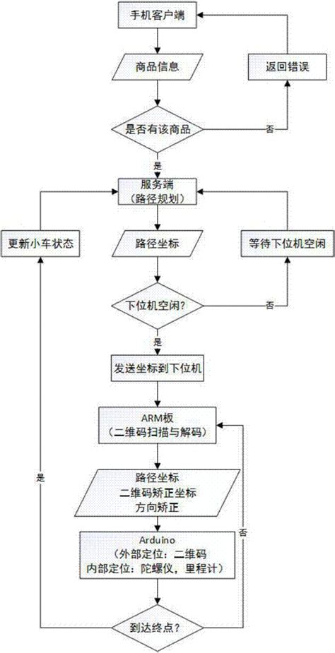 一种基于二维码定位的智能仓储移动机器人系统的制作方法