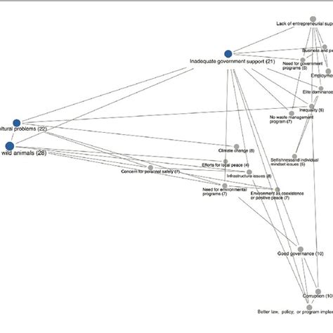 Intersection Code Map Of Focus Group Discussions Fgds In Nepal