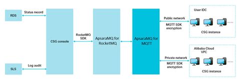 Unified Management Of Cloud Storage Gateway Csg Instances Based On