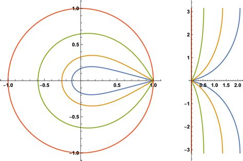 On The Left The Plot Of The Curve Download Scientific Diagram