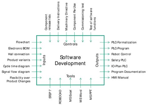 Exemplary Sadt Activity From A Particular Analysis Project Own Figure
