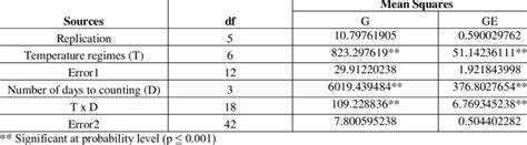 Analysis Of Variance For Percentage Of Germination G And Germination