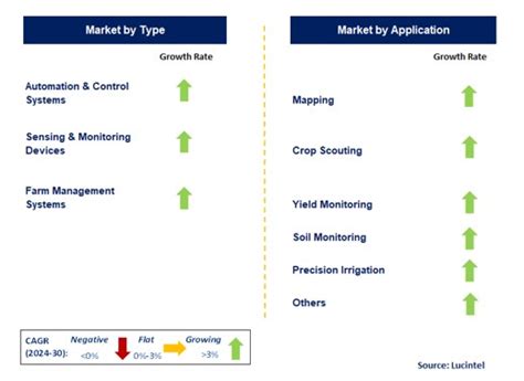 Precision Agriculture Market Report Trends Forecast And Competitive