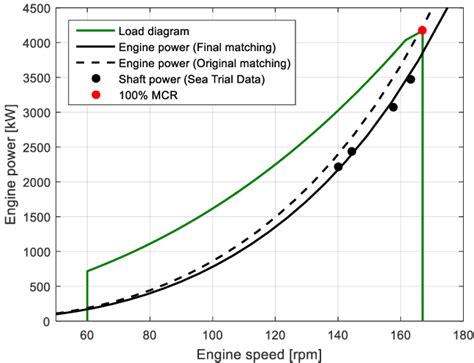 Figure A 13 Ship Propulsion System Static Matching And Validation