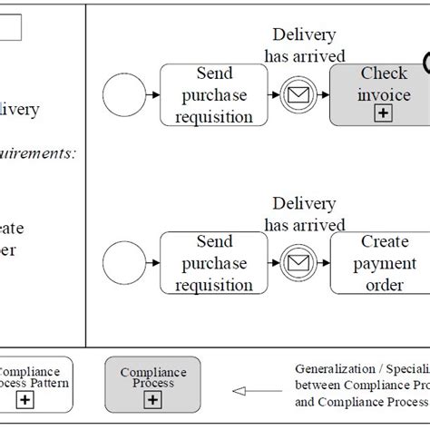 Model Alternative Compliance Processes And Propose An Adapted Business Download Scientific