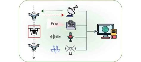 On The Detection Of Unauthorized Drones—techniques And Future