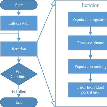 The Process Of Abstracted Heuristic Algorithms Download Scientific Diagram