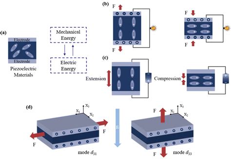 Flexible Piezoelectric Materials And Strain Sensors For Wearable Electronics And Artificial