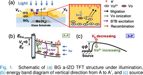 Figure 1 From Physical Insight Into Multiple Gate Voltage Dependencies