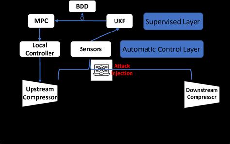 A 4 Node Pipeline Network As The Simulation Platform Download
