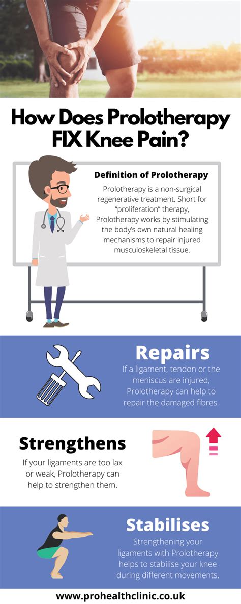 Knee Pain Prolotherapy Benefits Research Patient Testimonials