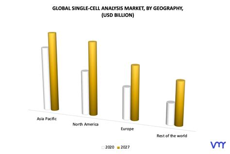 Single Cell Analysis Market Size Share Trends Opportunities And Forecast