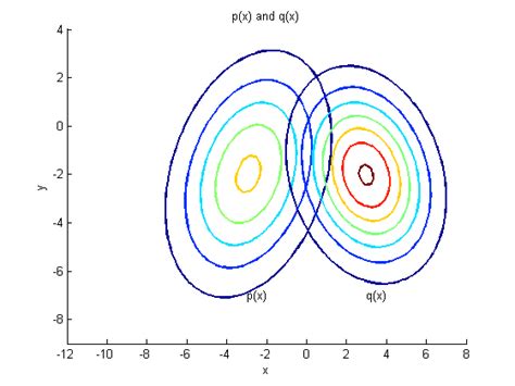 Statistics Probability Of A Gaussian Distribution In Another Gaussian Distribution