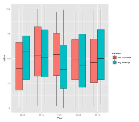 Plot Formatting Data To Display Mulitple Boxplots In R Also Creating