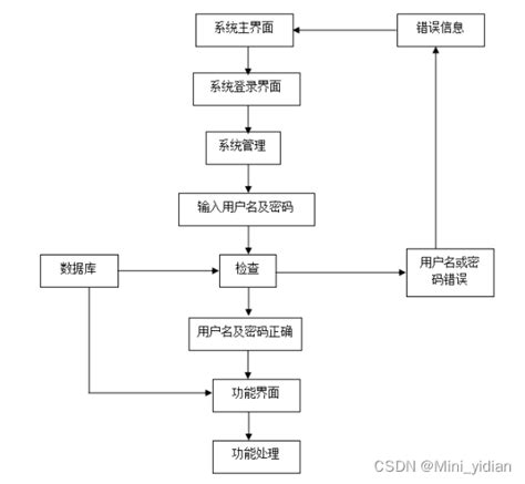 基于springboot vue的大学生就业服务系统（源码 文档 包运行） 就业服务源码 csdn博客