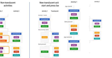 list android lifecycle cheat sheets curated by androiddao medium